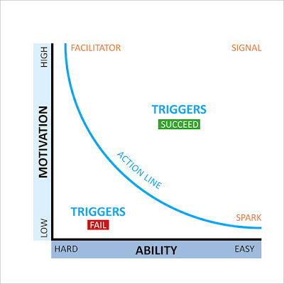 Goodbuzz: HOW TO USE THE B=MAT MODEL FOR BEHAVIOURAL CHANGE