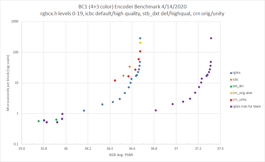 Richard Geldreich's Blog: Yet another BC1 encoder benchmark