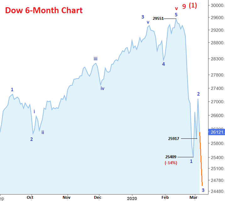 A little bit of everything: Dow - Watchout for the next plunge