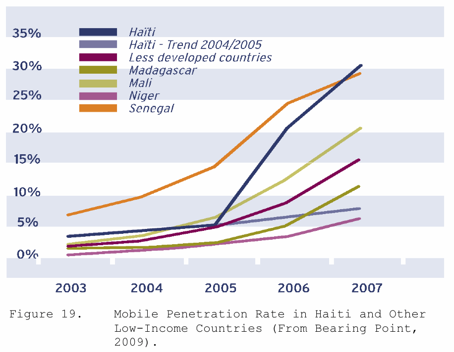 UDADISI: Haiti graphs of the day