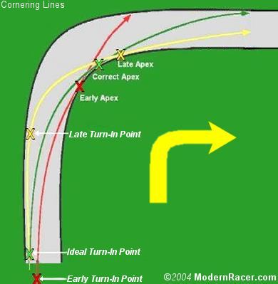 TEKNIK-TEKNIK DASAR CORNERING - KeboSpeed.com