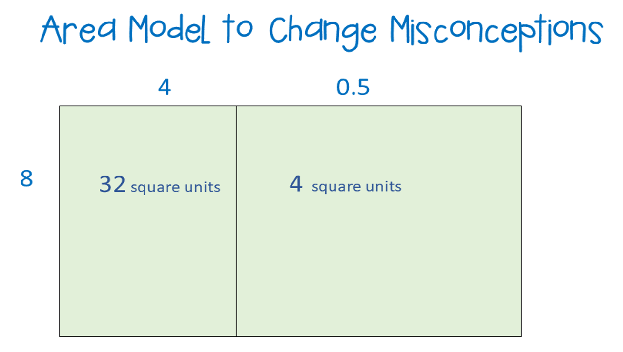 Wilcox's Way: Area Model in the Middle School Classroom