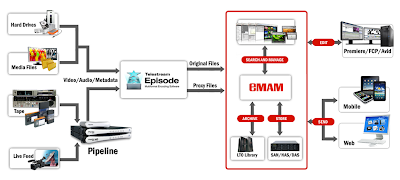 Empress Media Asset Management (eMAM): Telestream powers desktop ...