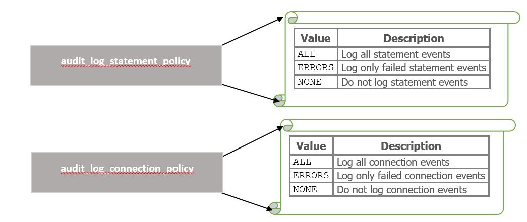 Mysql Solutions On Premises And Cloud How Can I Stop Writing Sql Statement Into Mysql Audit