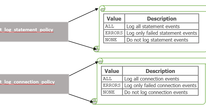 Mysql Solutions On Premises And Cloud How Can I Stop Writing Sql Statement Into Mysql Audit