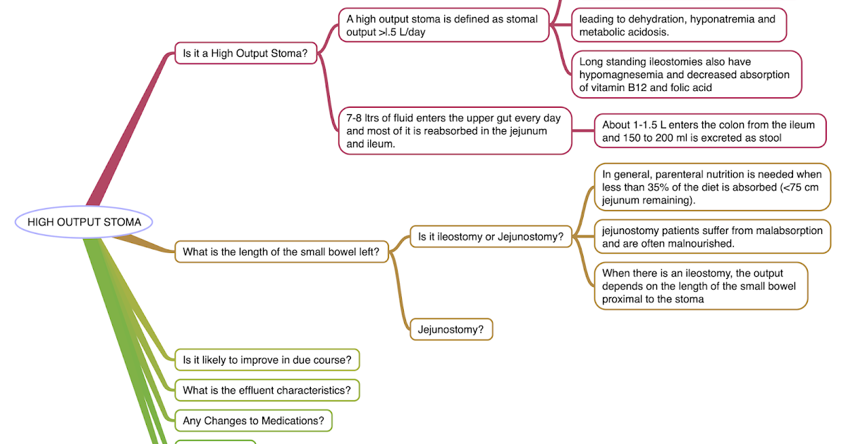 Anaesthesia-Intensive care.com: High Output Stoma