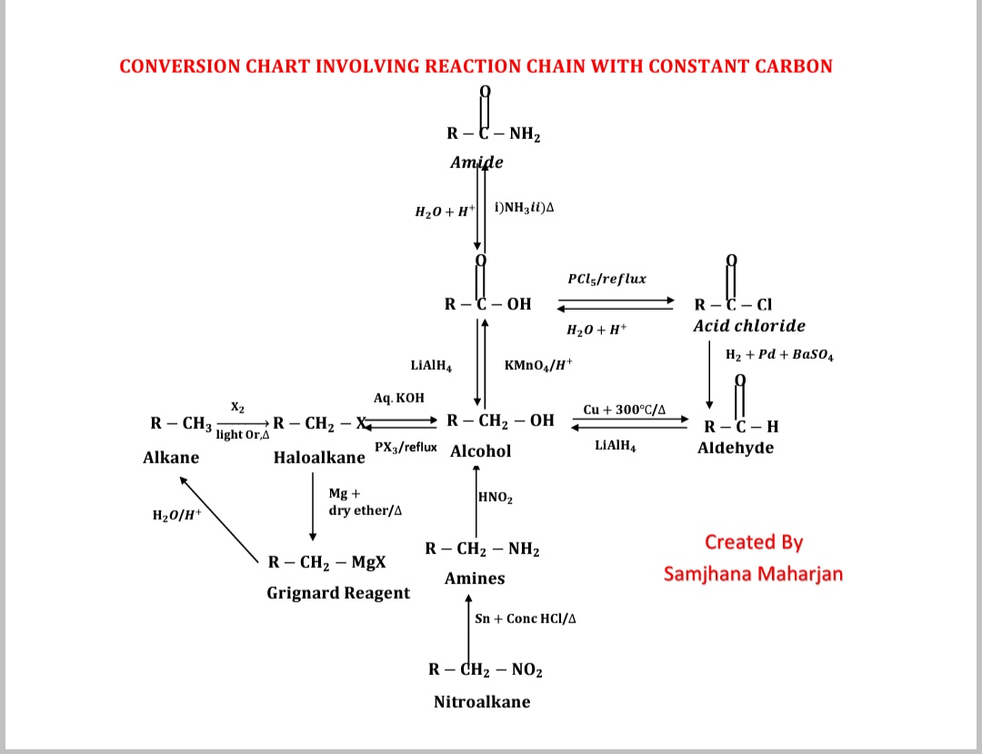ALIPHATIC CONVERSION CHART ~ CHEMISTRY