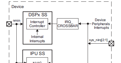 Uninteresting Build Notes: Interrupt controllers and Control module ...