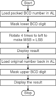 codeables | free code's: 8086 Program to unpack the packed BCD number