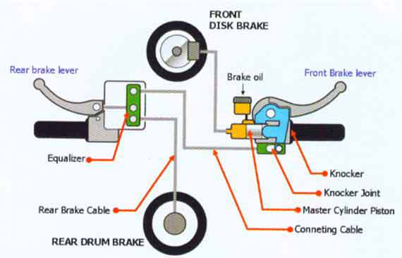 Panduan Belajar Motor: Teknologi Combi Brake System Motor Honda