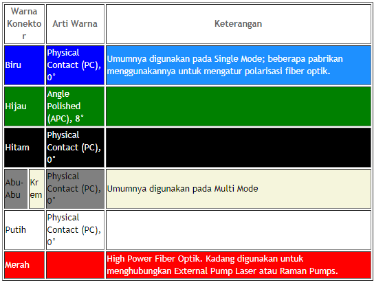 Mengidentifikasi Jenis Jenis Kabel Fiber Optik - Golet Ilmu