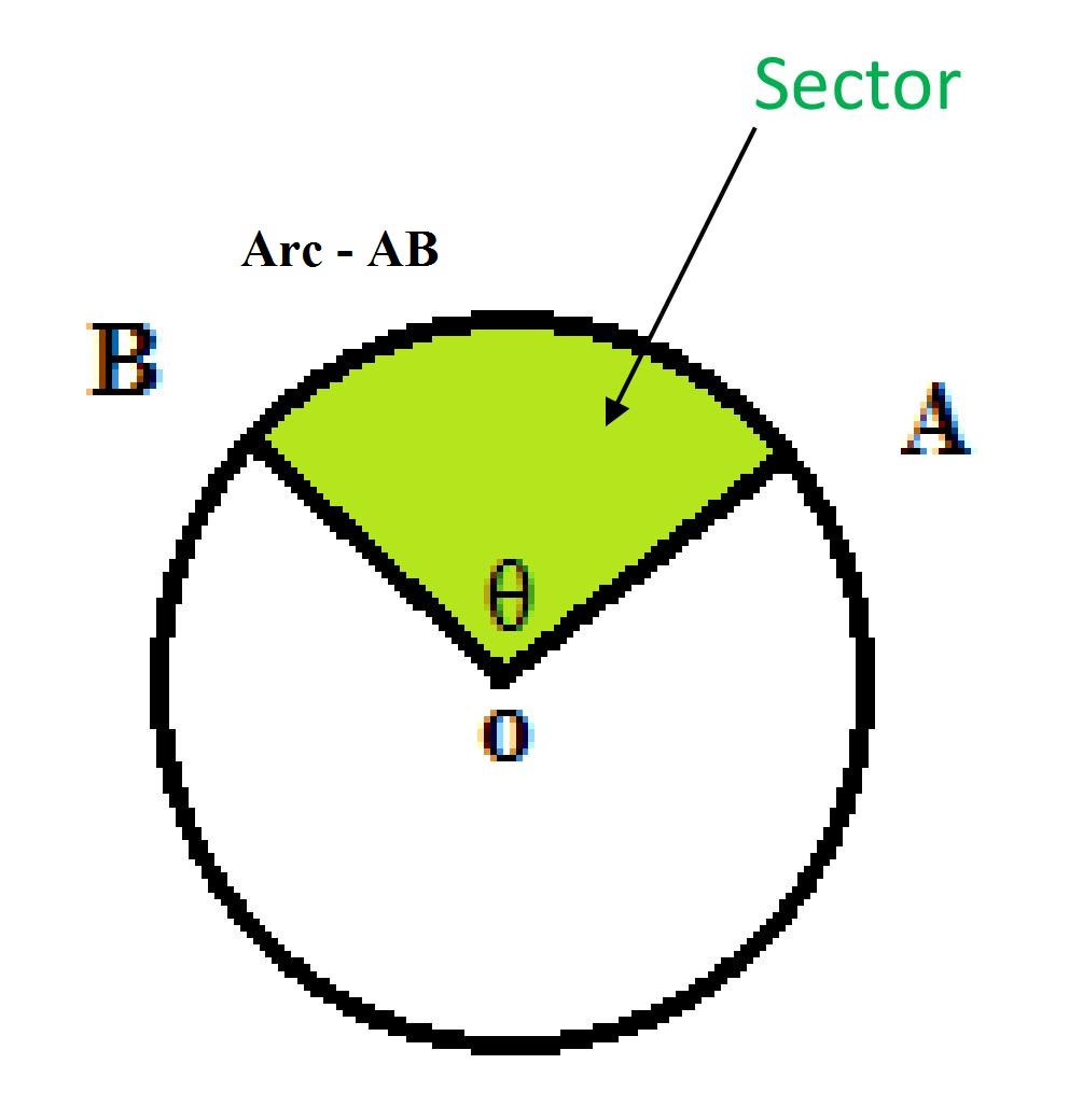 Tangent, Secant, Chord, Arc, Sector & Segment of Circle. - The ...