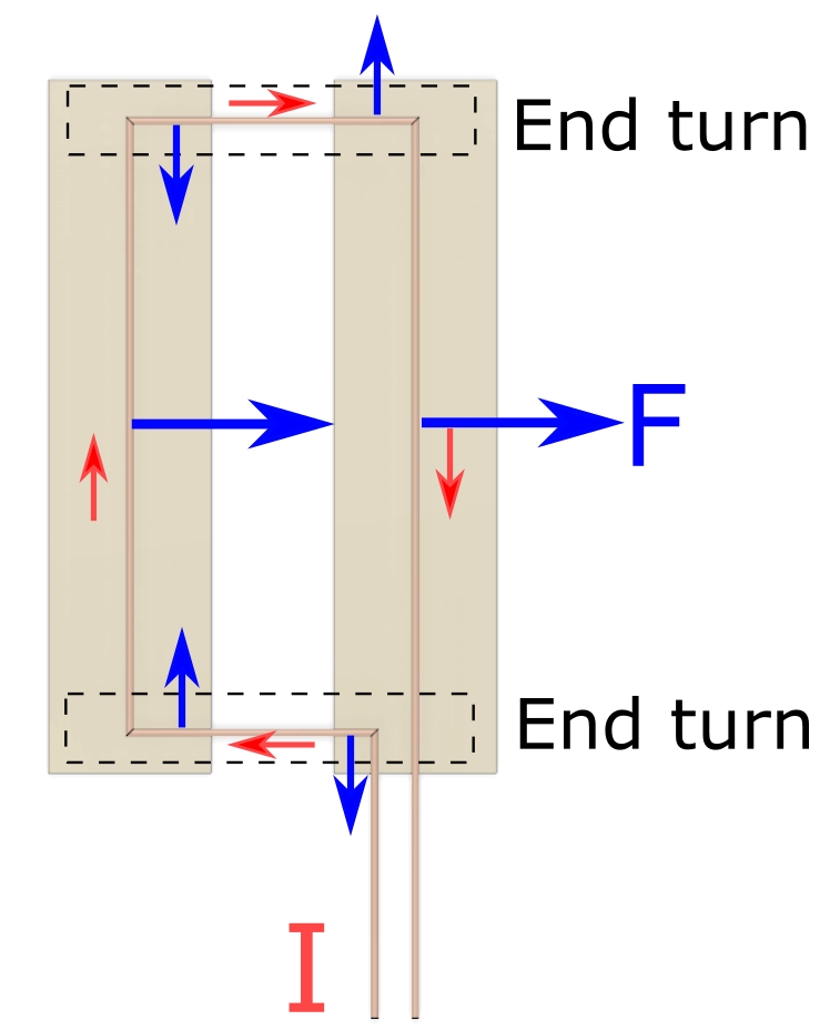 Things in Motion: BLDC (PMSM) end turns and torque production