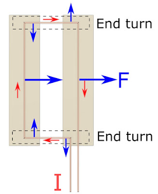 Things in Motion: BLDC (PMSM) end turns and torque production