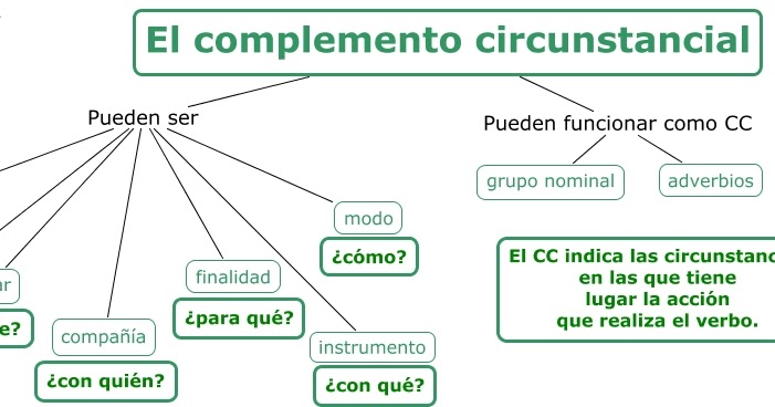 COLE Y LENGUA: COMPLEMENTO CIRCUNSTANCIAL