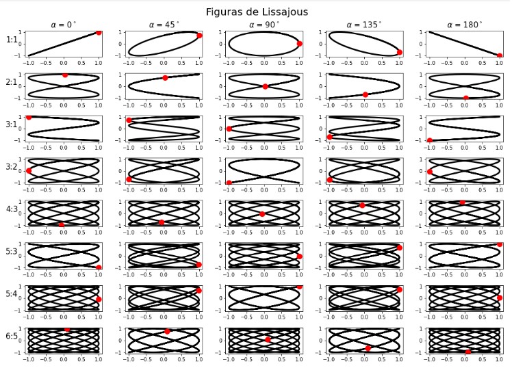 MAS en 2D y Curva de Lissajous en Python