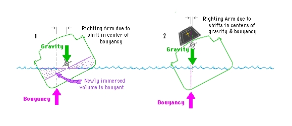 New Bern High School Naval Junior ROTC Sailing: Buoyancy and Stability ...