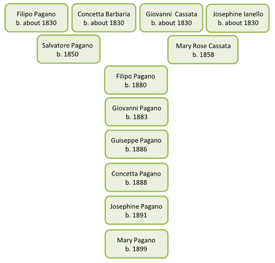 Leaves for Trees: Italian naming patterns