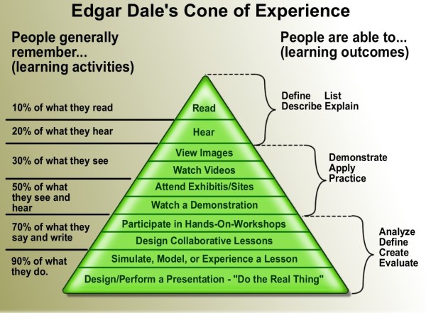 Cone of Learning (Dale Cone of Experience): 2019