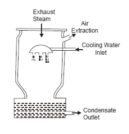 Engineering Projects: JET CONDENSERS