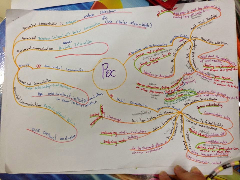 Nook Blog: POC Mind Map