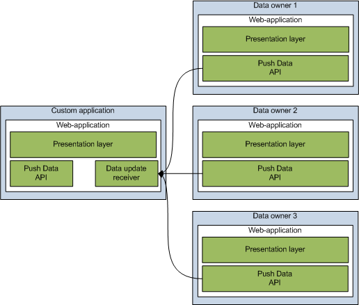 Johan Louwers - Tech blog: Push API solutions for open and linked data