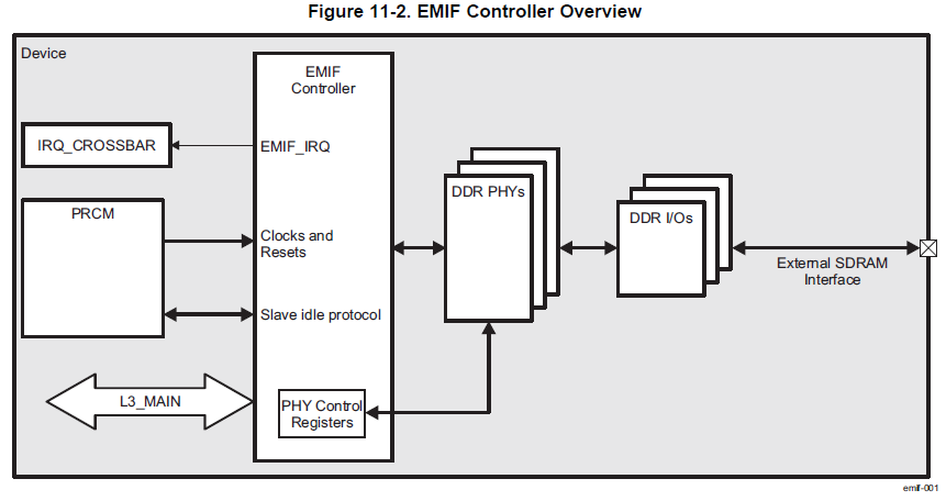 Uninteresting Build Notes: ti tda3 memory mapping (inner nor-, nand ...