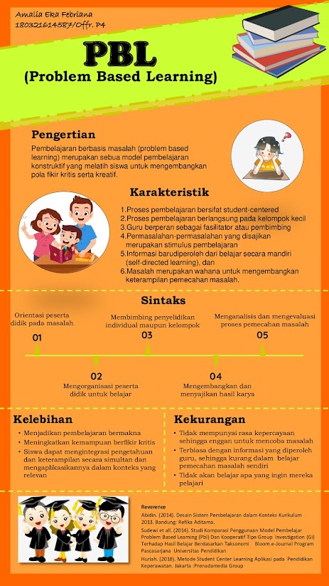 Poster Model Pembelajaran PBL (Problem Based Learning)