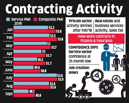 Twenty22-India on the move: September 2019: Service Sector Activity Falls