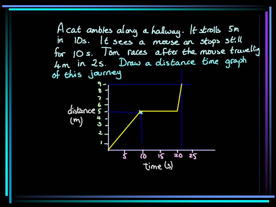 Y11 Additional GCSE Physics: distance, speed, velocity, vectors and scalars