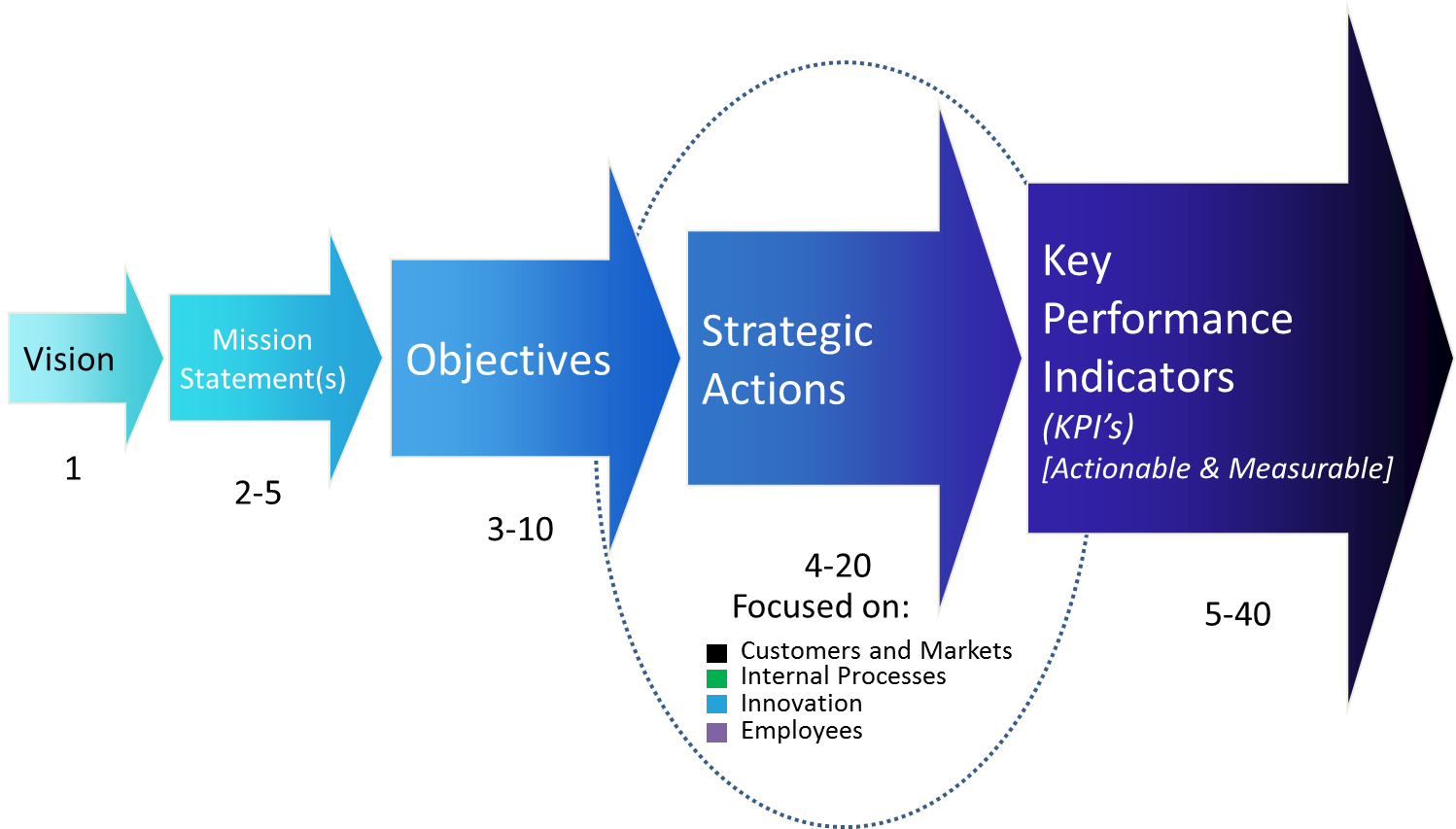 A Vision of Leadership: Translation of a Vision into Results