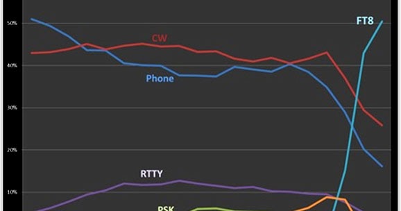 EI7GL....A diary of amateur radio activity: The remarkable rise of FT8