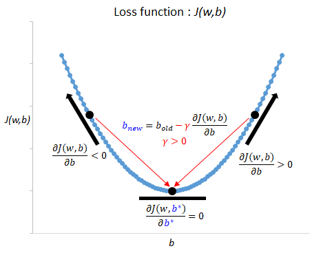 Understanding Gradient Descent Algorithm with Python code | Python-bloggers