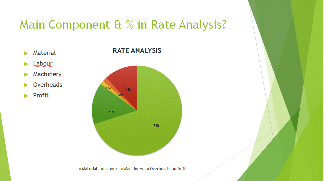 Construction Board: How to Prepare Rate Analysis?