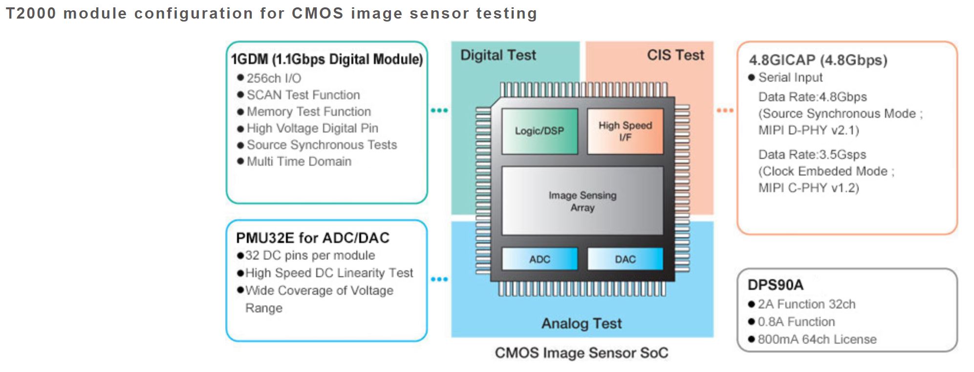 Image Sensors World: Advantest Speeds Up its CIS Production Tester