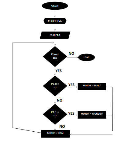 Diagram Alur (Flowchart) - Kerja keras tanpa batas