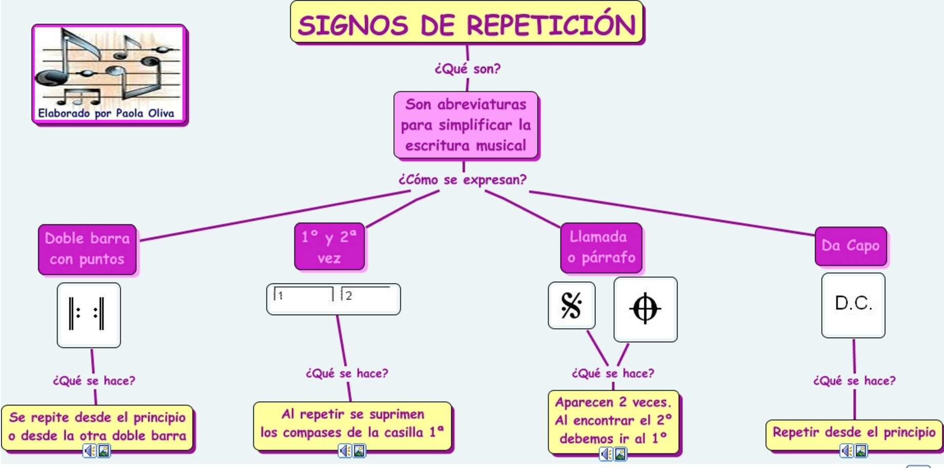 Con la música a cuestas: Símbolos de repetición.