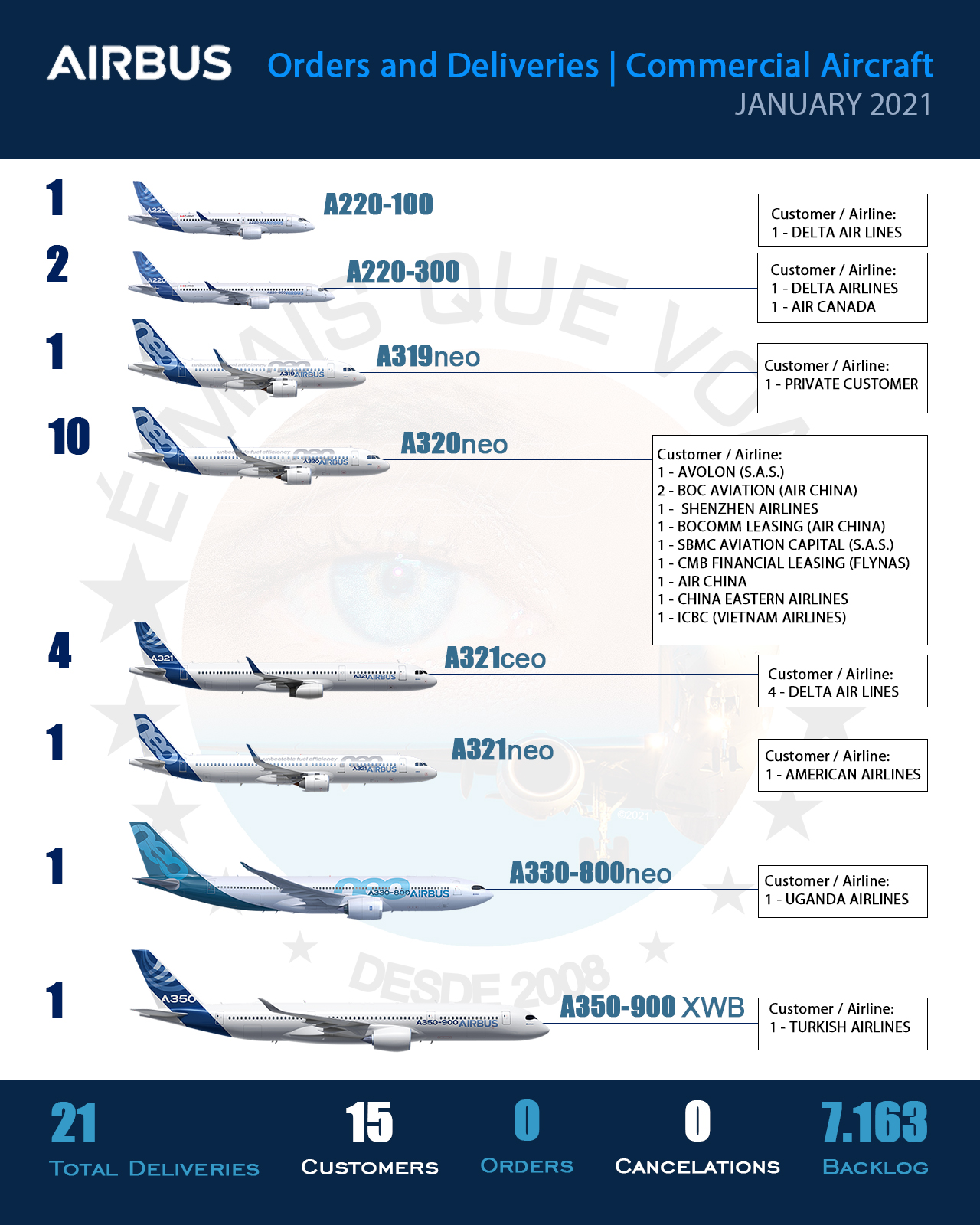 Infographic: Orders and Deliveries Airbus Commercial Aircraft – January ...