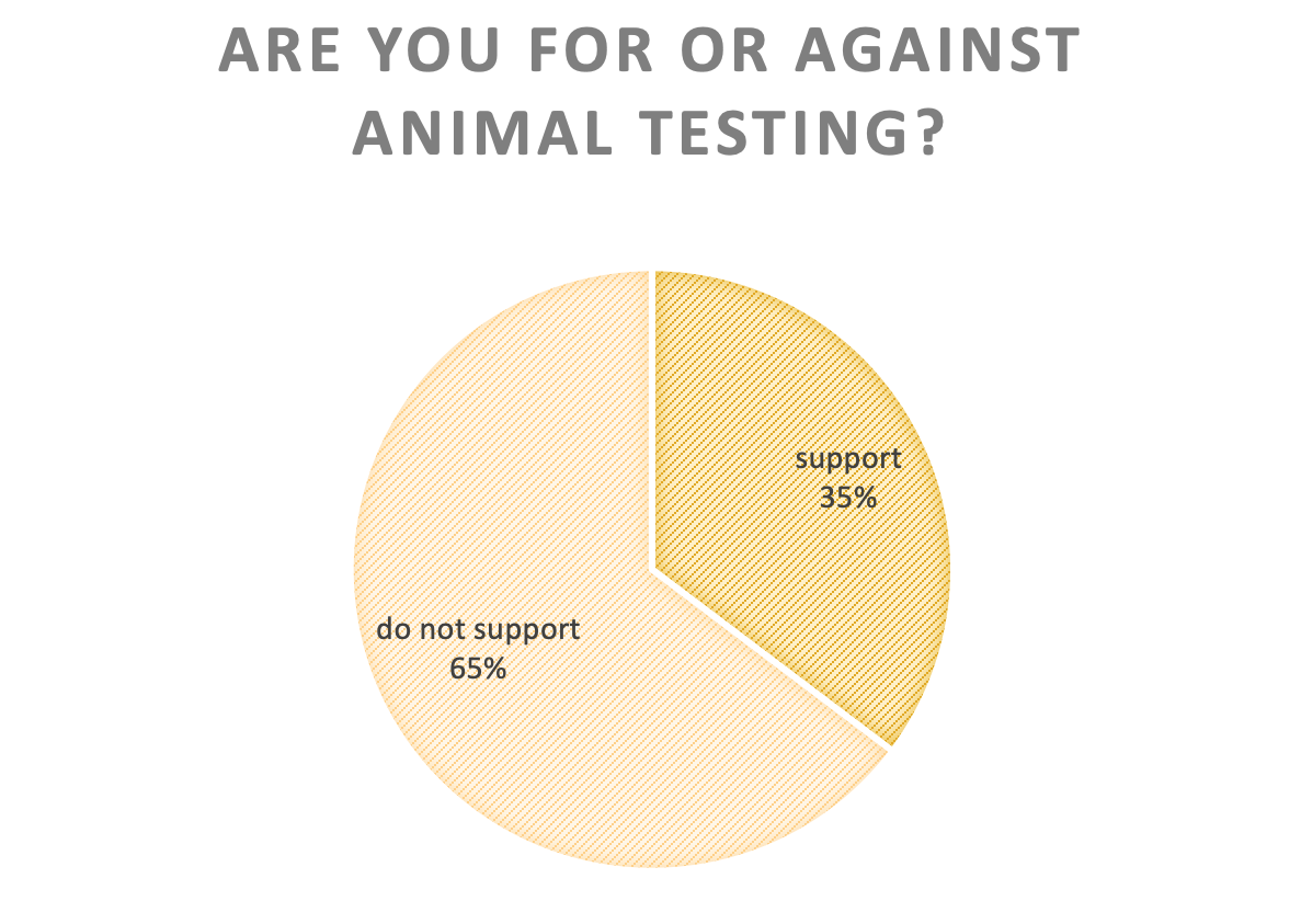 Animal Testing: Results of my Survey Monkey