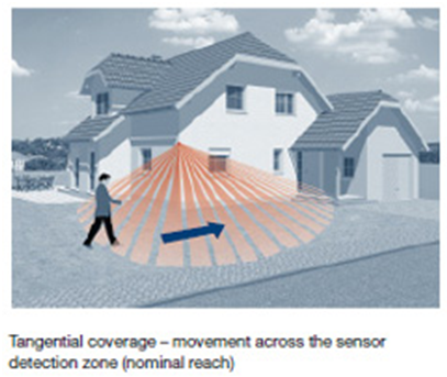 Passive Infrared (PIR): Infrared Systems For Detecting Heat radiated ...