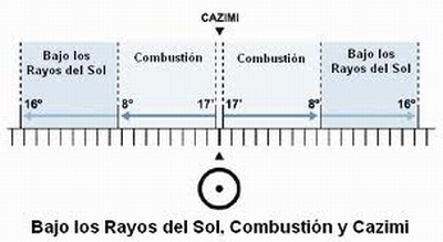 Cazimi, Combustión y Bajo los Rayos del Sol.