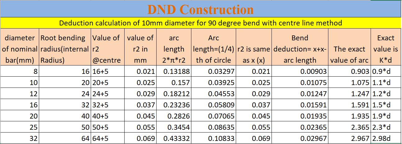 Bend Deduction length of steel bar as per IS Code 2502-1963