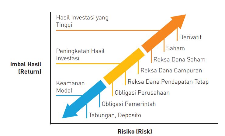 Investasi Harus Sesuai Profil Risiko! - Ambang Blog