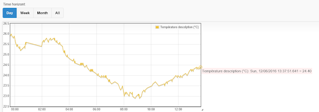 Esp8266 Temperature And Humidity Sensor Dht22 Schmurtz