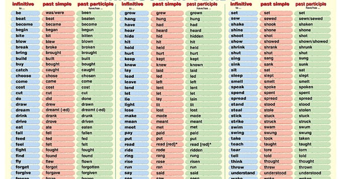 Irregular Verbs List