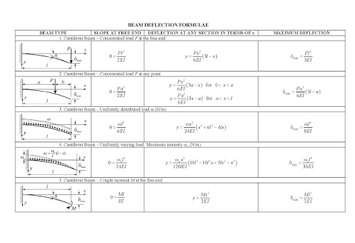 What is Beam Deflection (Deflection Definition) ? - Civil Engineering