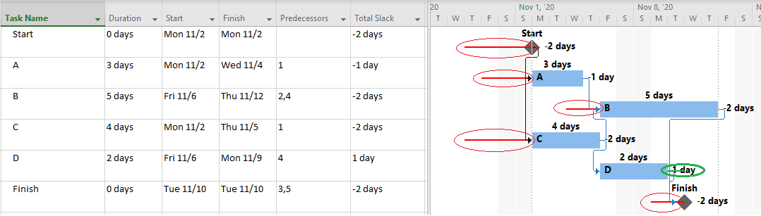 MANAGEMENT YOGI: Displaying Total Slack (Float), Free Slack (Float) and ...