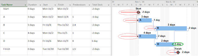 MANAGEMENT YOGI: Displaying Total Slack (Float), Free Slack (Float) and ...