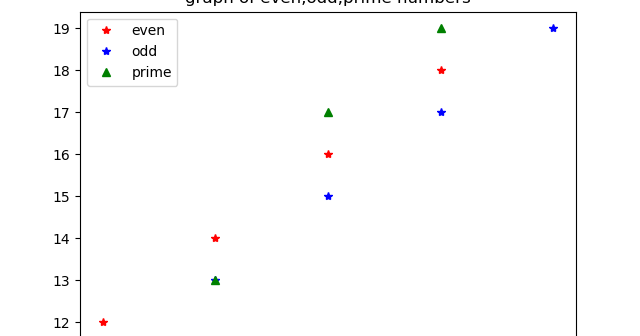 Python Program To Find And Plot Even Odd Prime Number