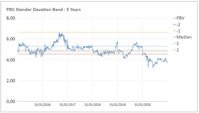 Valuasi Saham Dengan Grafik PER dan PBV Standar Deviation Band